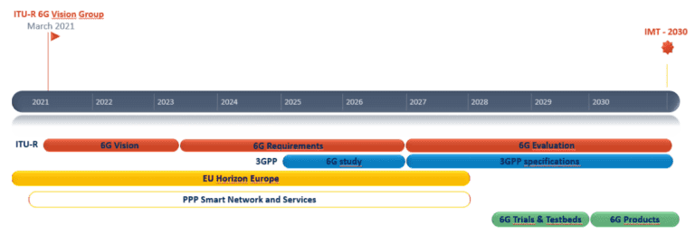 What is 6G? Overview Of 6G Networks & Technology - TT CONSULTANTS
