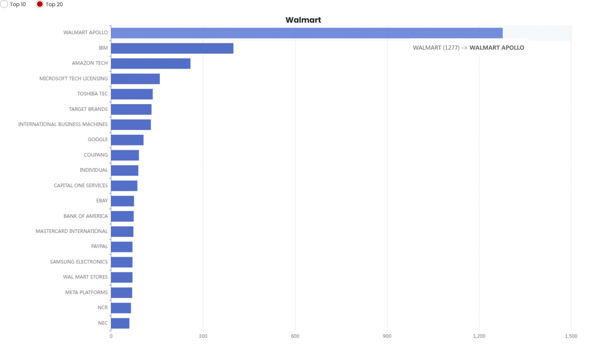 Walmart Patents: Key Insights And Stats – TT Consultants Walmart Patents: Key Insights And Stats – TT Consultants