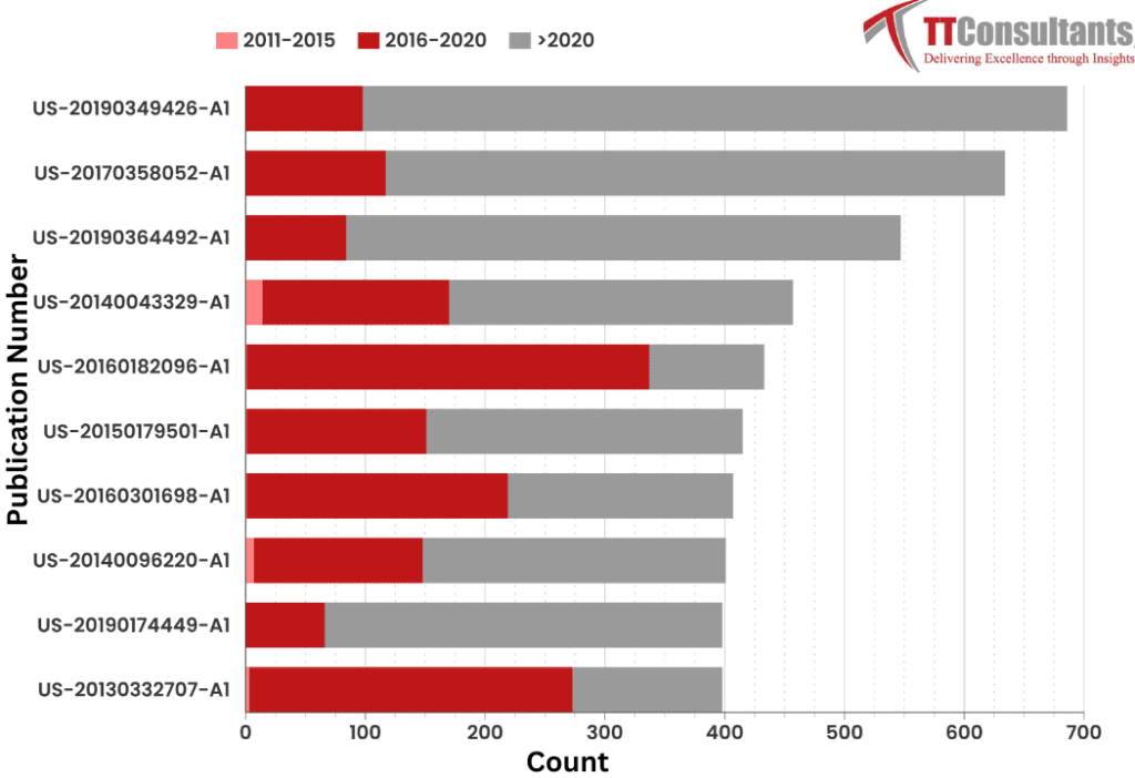 Intel Patents – Key Insights & Stats