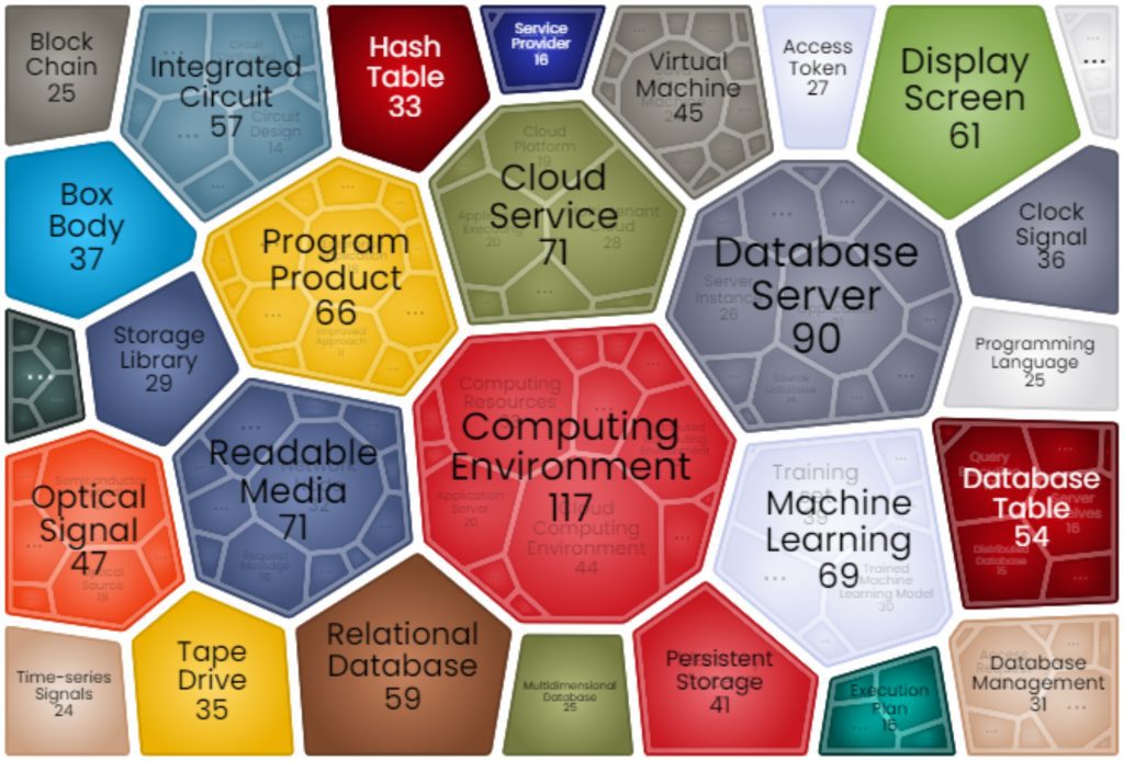 Check Out Patent Portfolio For Oracle: Key Stats & Figures