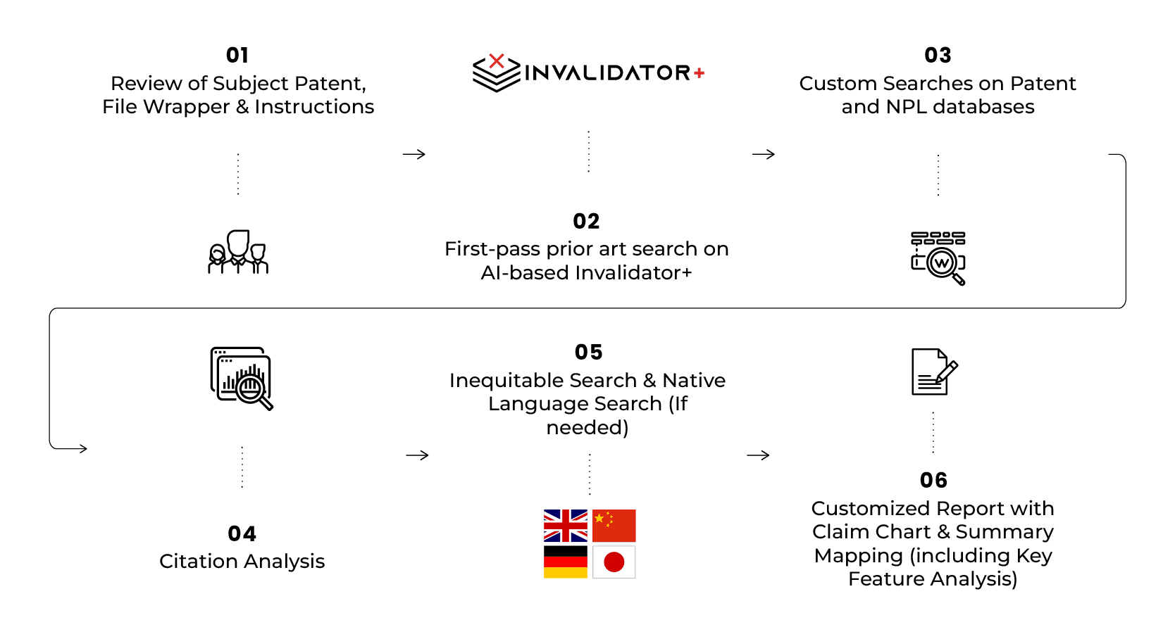 AI-Assisted Hybrid Patent Invalidation Search Services